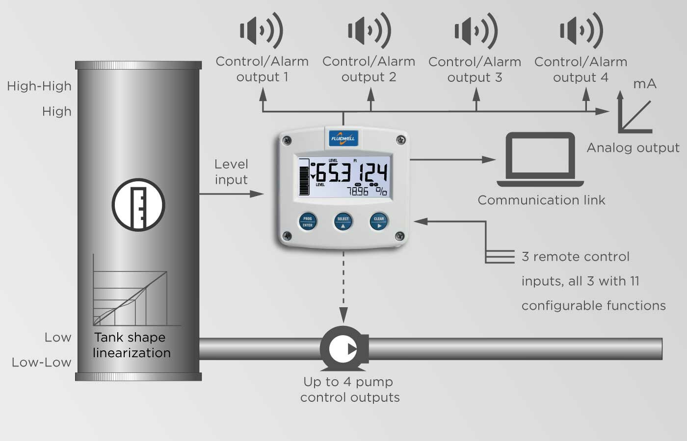 F174 Level / Pump Controller | Fluidwell